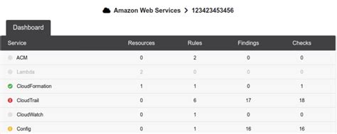 Cloud Security Configuration Review A Comprehensive Guide Security