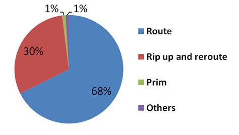 CPU Runtime Breakdown Download Scientific Diagram