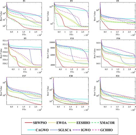 the convergence curves of srwpso and new peer variants download
