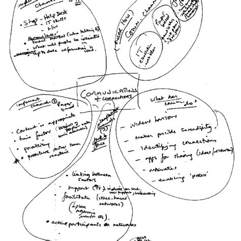 Example Of Systems Map From Phase I Download Scientific Diagram