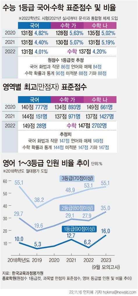 [2023수능]응시자 31 는 N수생…대입전략 판 흔든다 파이낸셜뉴스
