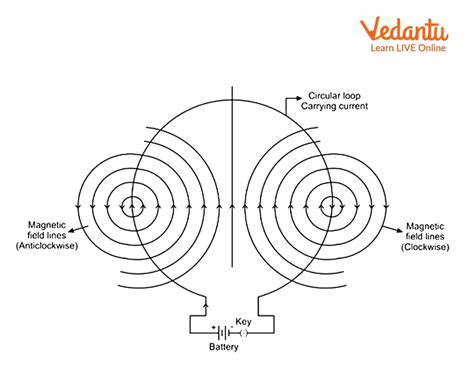 Magnetic Field By Current In A Circular Loop Physics Guide