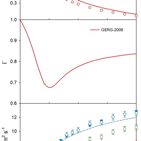 Solvent Density Dependence Of The Fick Diffusion Coefficient For The Download Scientific