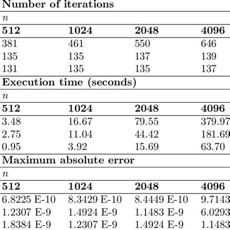 comparison of a number of iterations execution time and maximum