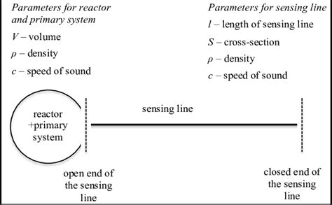 Model Of The Sensing Line Download Scientific Diagram