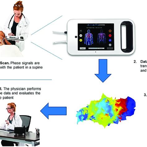 Utilization Of The Cardiac Phase Space Tomography Analysis Cpsta Download Scientific Diagram