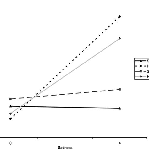 The Interaction Between Daily Negative Feelings Gender And Couple Download Scientific Diagram