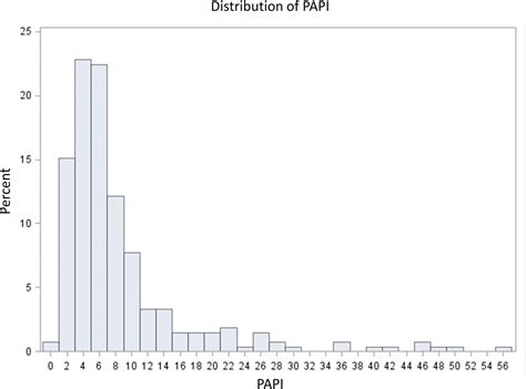 Haemodynamically Derived Pulmonary Artery Pulsatility Index Predicts Mortality In Pulmonary