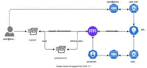 Kubernetes `kubectl` Integration Pomerium