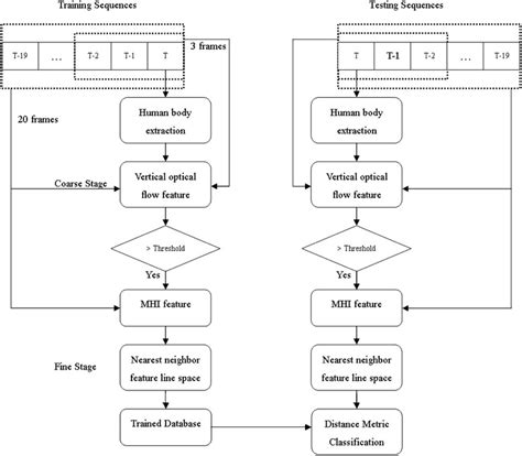 Flow Diagram In Training And Testing The Fall Detector Download