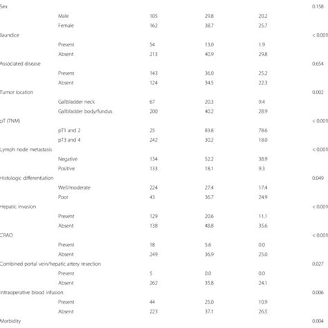 Univariate And Multivariate Analyses Of 11 Variables Related To