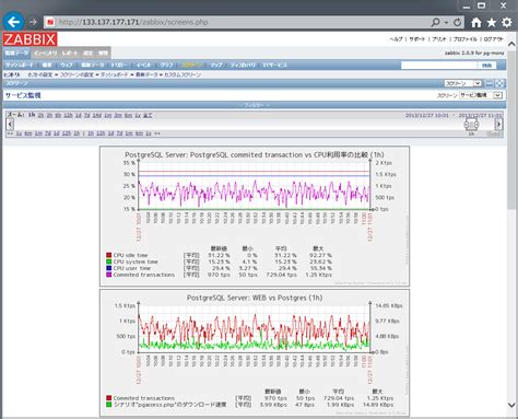 統合監視ソフトウェア Zabbix で Postgresql を監視しよう 2 Lets Postgres