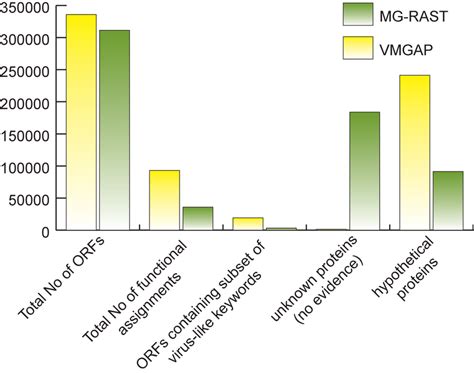 Comparative Analysis Of The Functional Annotation Performance For Viral