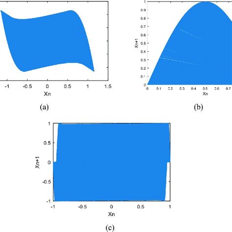 Chaotic Trajectory Of A Cubic Map B Sine Map C Sincu Map
