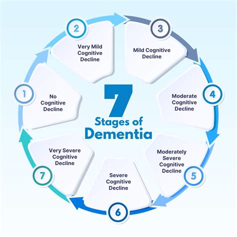 What Are Stages Of Dementia