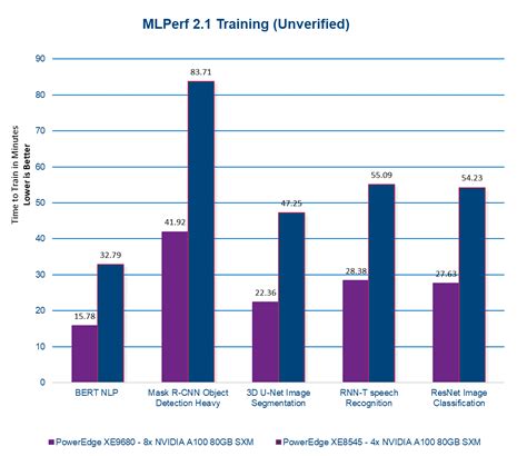 Accelerating Ai Inferencing With Dell Poweredge Xe9680 A Performance