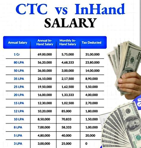 Ctc Vs In Hand Salary Whats The Difference Drx Satish Mane 🇮🇳 Posted On The Topic Linkedin