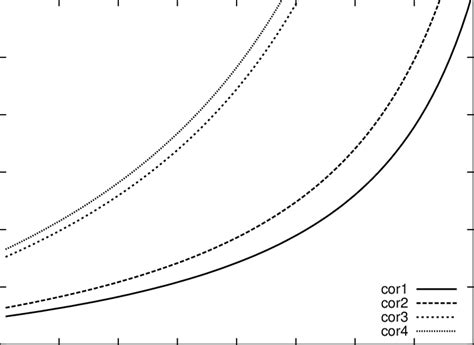 Mean Packet Delay Vs The Arrival Rate For The Parameter Settings Of Download Scientific
