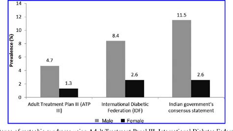 Figure 1 From Metabolic Syndrome Among Urban Indian Young Adults Prevalence And Associated