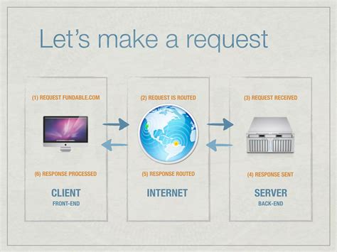 Introduction To Web Development Part 1 Ppt