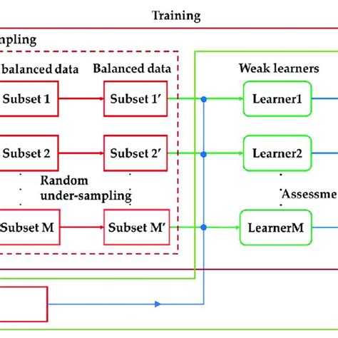 schematic diagram of the random under sampling bagging method