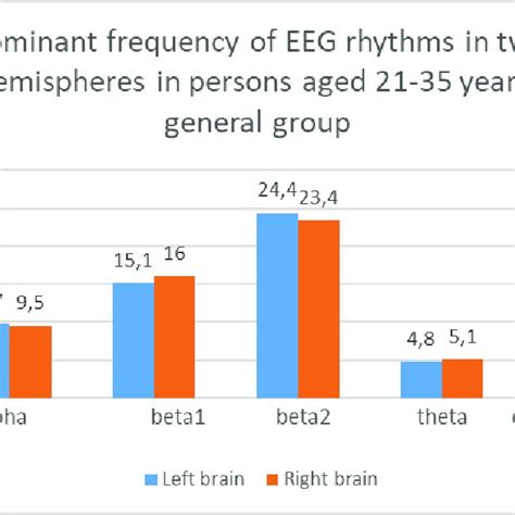 Interhemispheric Asymmetry Of The Dominant Frequency Of Eeg Rhythms In Download Scientific