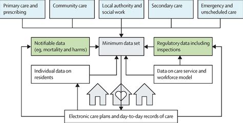 Developing A Minimum Data Set For Older Adult Care Homes In The Uk Exploring The Concept And
