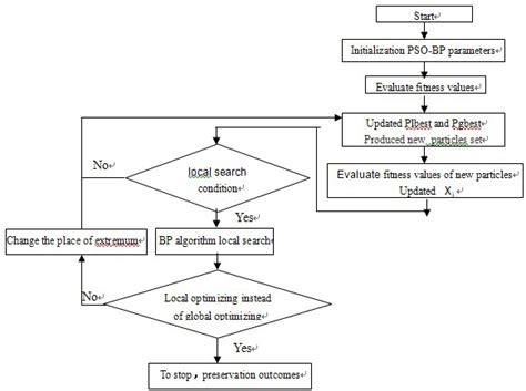 flow chart of hybrid pso bp nn download scientific diagram