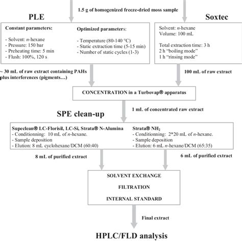 Diagram Illustrating All Operations Of The Analytical Procedure To Download Scientific Diagram