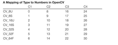 Opencv中mat数据类型及相互转换 知乎 Opencv中mat数据类型及相互转换 知乎