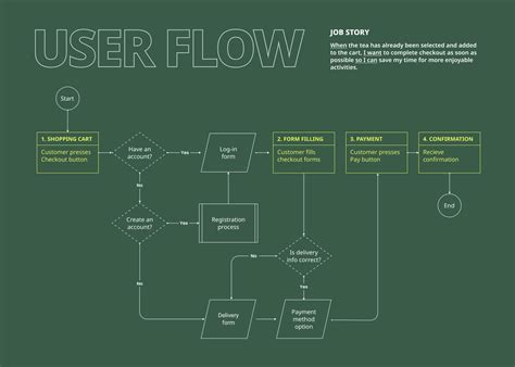 Online Store Checkout Process Uxui Design Behance