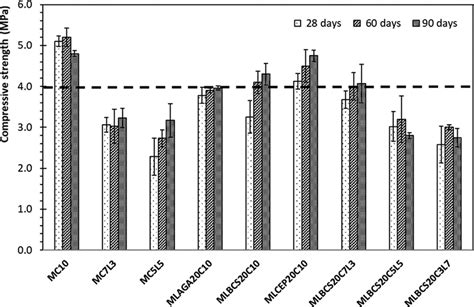 Compressive Strength Of Tested Blocks At 28 60 And 90 Days Of Curing