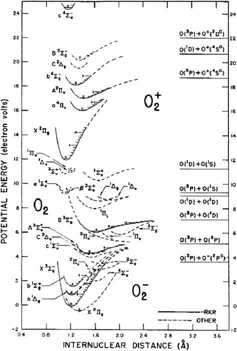 Potential Energy Curves For O − 2 O 2 And O 2 1 Download