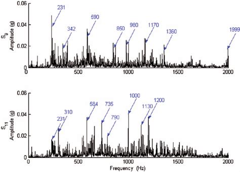 Spectrums Of Source Signals Download Scientific Diagram