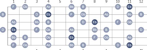 Eb Harmonic Minor Guitar Scale