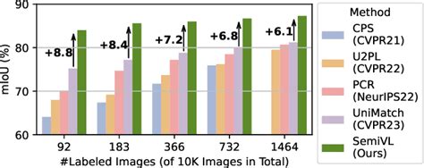 SemiVL Semi Supervised Semantic Segmentation With Vision Language Guidance Paper And Code