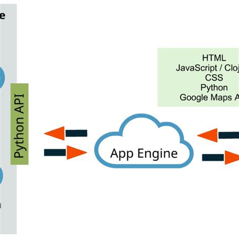 The Infrastructure For Spatial Application Development Provided By Download Scientific Diagram