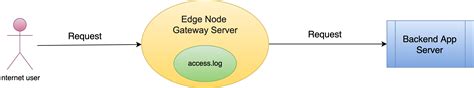 在 openresty edge 中配置网关的访问日志文件 openresty 官方博客