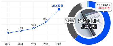 ﻿국내 디자인 산업 규모 사상 최초 20조 원 돌파 디자인 활용·전문업체 상승 견인