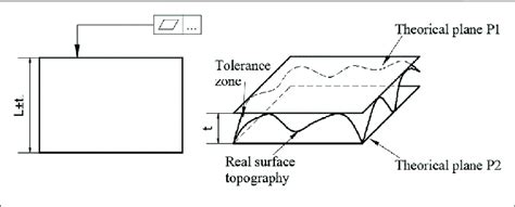 Flatness Error Deviation Download Scientific Diagram
