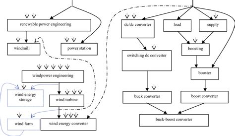 Semantic Graph Of A Fragment Of An Educational Thesaurus Download Scientific Diagram