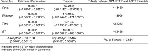 Estimation Results Of The Inter Zone Aggregate Mnl Model Download Table