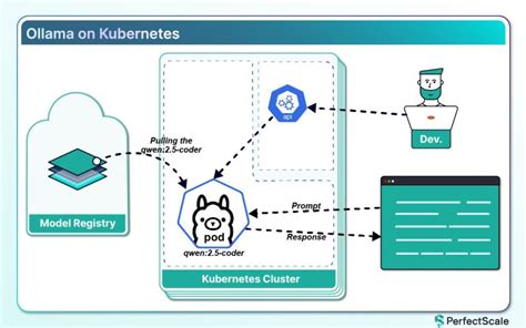 Astghik Pashinyan On Linkedin Gpu Llm Ai Devops Genai Kubernetes