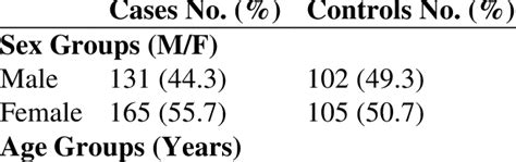 Sex And Age Groups Based Population Characteristics Download Table