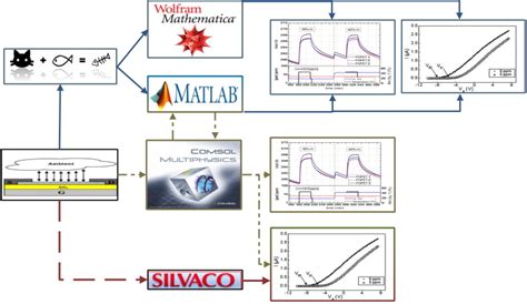 Various Simulationmodeling Methods For Gas Sensor Identified Paths I
