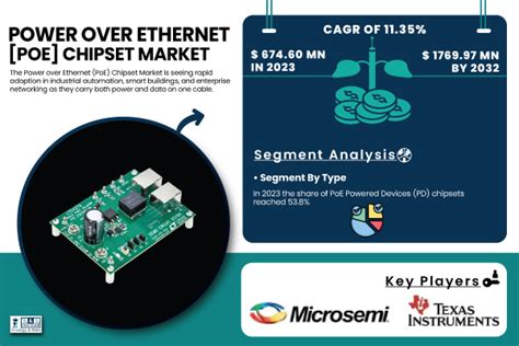 Power Over Ethernet Poe Chipset Market To Reach Usd