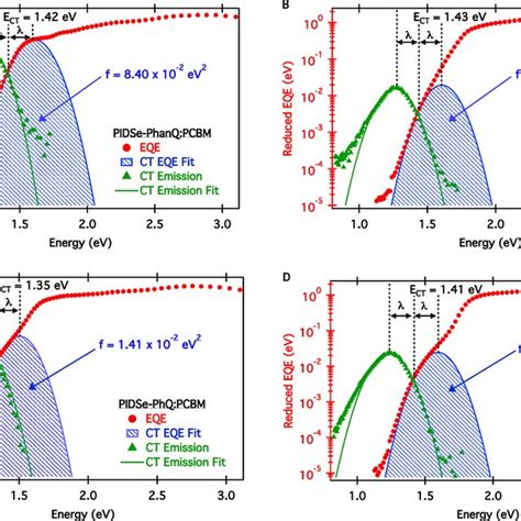 Reduced External Quantum Efficiencies Eqe Red Circles And Scaled
