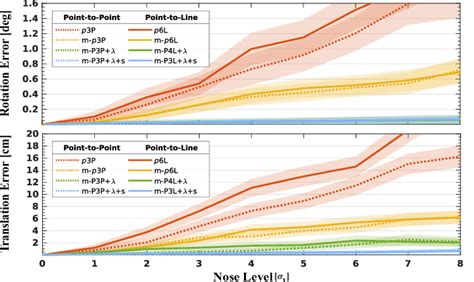 measurement noise sensitivity rotation and translation errors for