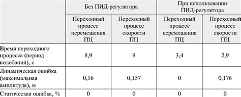 Evaluation Of The Quality Of Transient Processes Of Analog System With