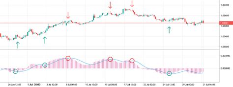 Mastering The MACD A Forex Trader S Guide Online Broker AMarkets